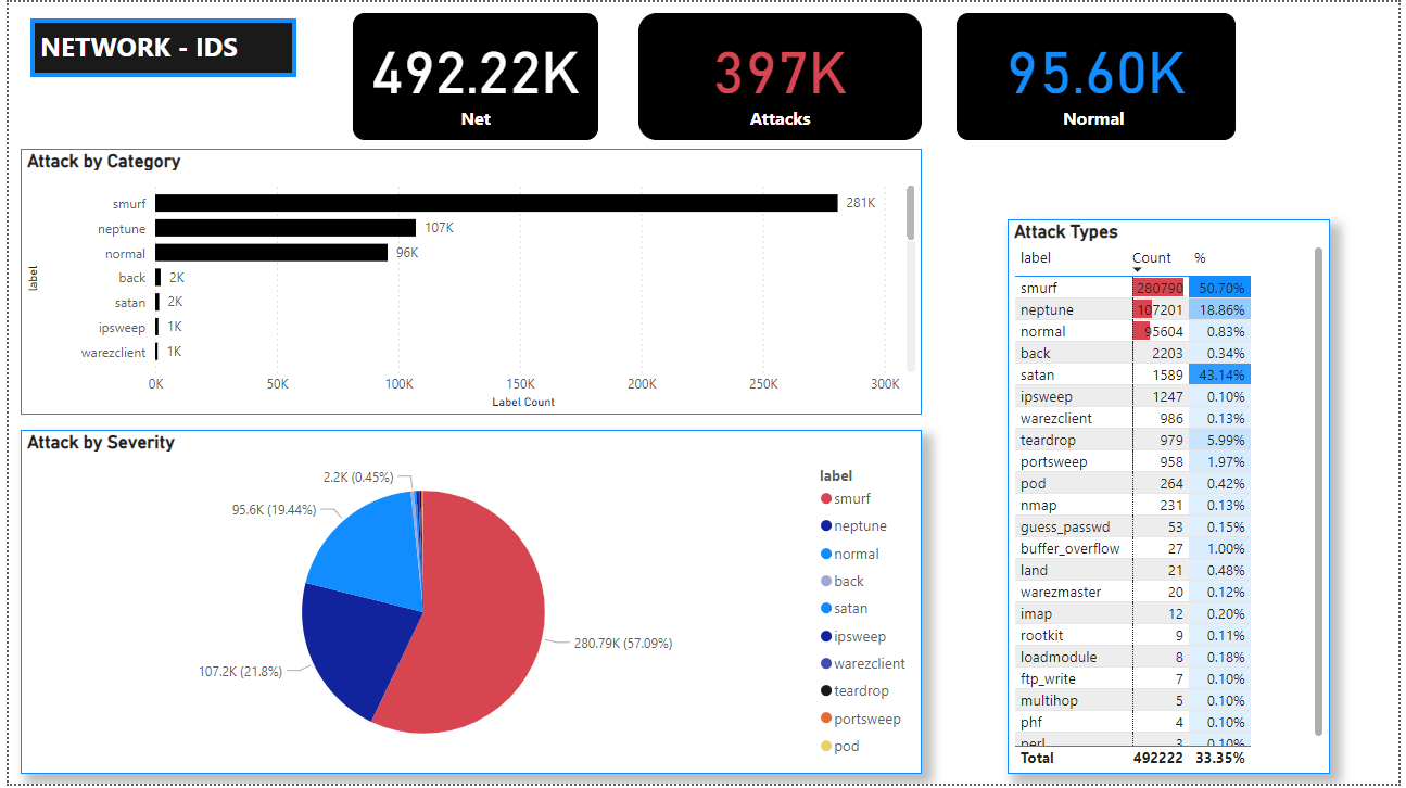 Intrusion Detection Analysis